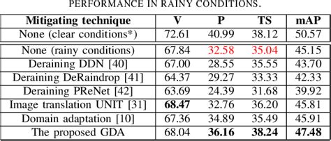 Table I From Integrated Generative Model Domain Adaptation For Object Detection Under