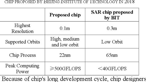 Table Iv From Design Of High Performance Super Resolution Spaceborne Sar Real Time Imaging Chip