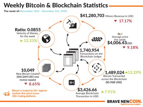 BNC Weekly Bitcoin Blockchain Statistics Rd December Brave New Coin