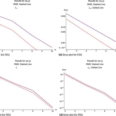 comparison of errors rms l∞ and convergence for example 5