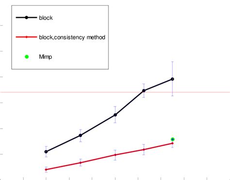 A Rmse As A Function Of Percentage Of Missing Data In Data Sets With