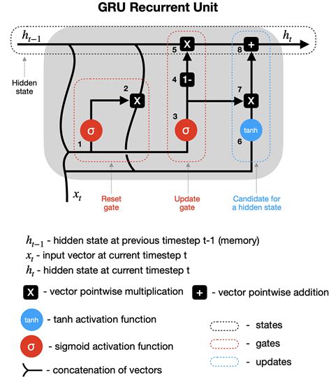 Gru Recurrent Neural Networks — A Smart Way To Predict Sequences In