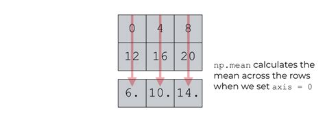 How To Use The Numpy Mean Function Sharp Sight