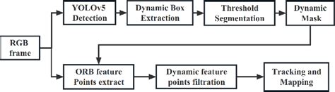 Figure 2 From Dynamic Scene Vision Slam Based On Target Detection In