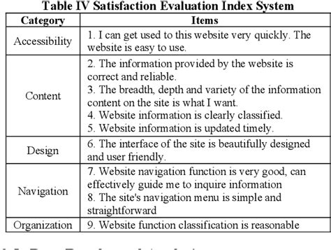 table iv from usability evaluation and redesign of university portal