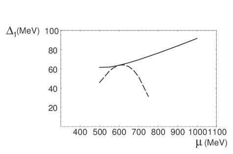 The Cfl Gap ∆ For Massless Quarks As Obtained From Eq 4 Versus The