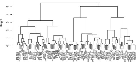 Hierarchical Clustering Between Principal Component Analysis Pca