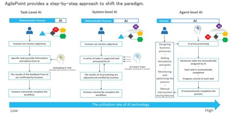 how agilepoint can help you boost ai efficiency delong zhang posted on the topic linkedin