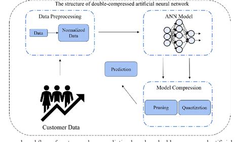 Figure 1 From Double Compressed Artificial Neural Network For Efficient