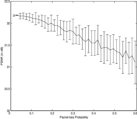 Figure 1 From A Robust Error Concealment Technique Using Data Hiding
