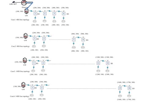 Line Topology Scenarios Such As Wmi For Roads Download Scientific