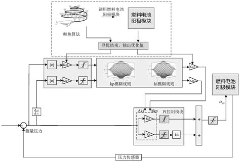 一种基于鲸鱼优化算法的燃料电池氢气压力控制方法
