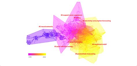 Main Co Cited References Cluster In Electricity Demand Forecasting Download Scientific Diagram