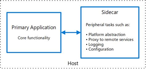 A Glimpse Into The Future The Sidecar Pattern On Linux App Service Microsoft Community Hub