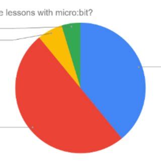 Did You Like Lessons With BBC Micro Bit Download Scientific Diagram