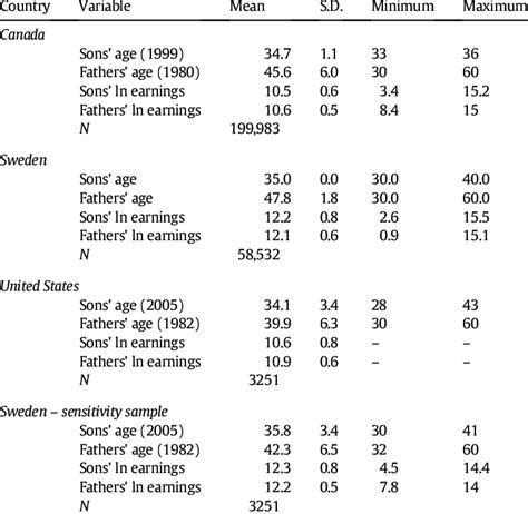 Summary Statistics For Intergenerational Samples Download Scientific