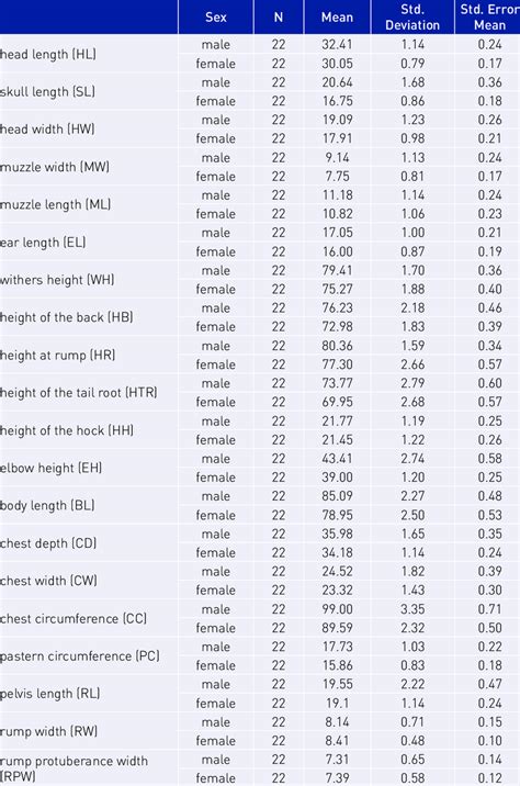 descriptive statistic for morphometric variables by sex download