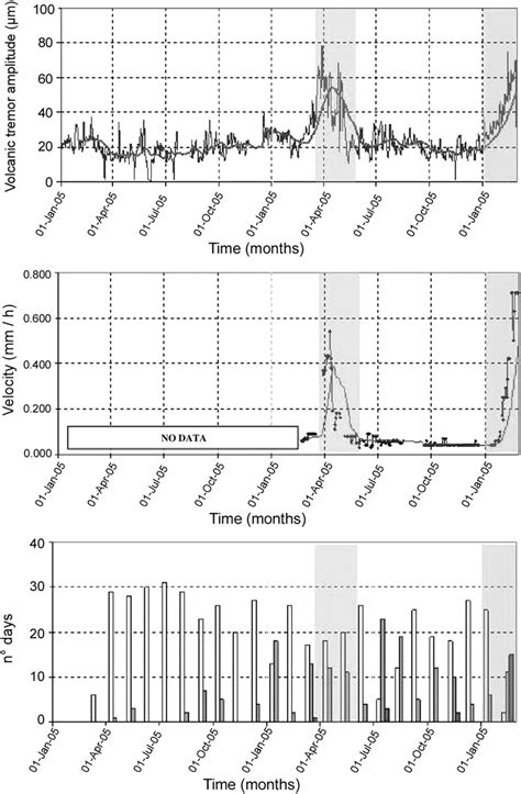Time Wise Variations Of Monitoring Parameters Tremor Amplitude A And
