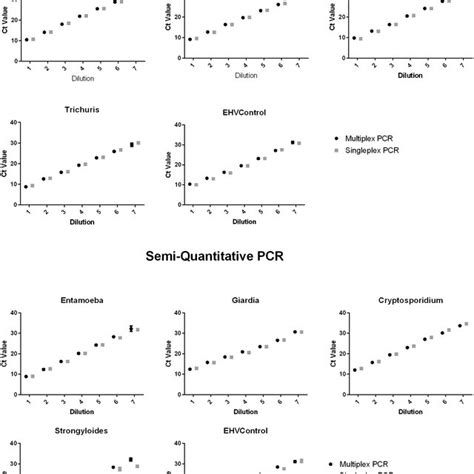 Multiplex To Singleplex Pcr Ct Comparison Assay Optimization To