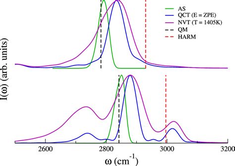 Classical Simulations Of The Spectroscopical Features Associated With Download Scientific