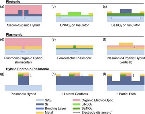 Plasmonic Photonic Or Hybrid Reviewing Waveguide Geometries For Electro Optic Modulators