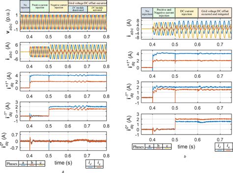 Simulation Results A Effect Of Dc Offset To The Injection Of Positive
