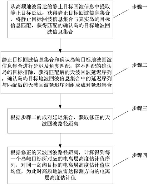 A Method For Ionospheric Height Estimation Based On Dual Path Echo Information Of Stationary