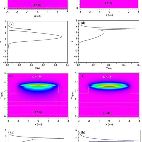 A Schematic Diagram Of The Hybrid Arrow B Plasmonic Waveguide B