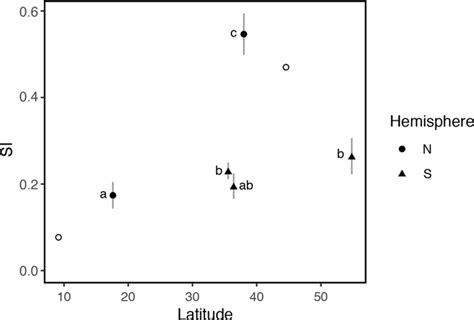 Latitudinal Variation In Population Synchrony Index Si Calculated