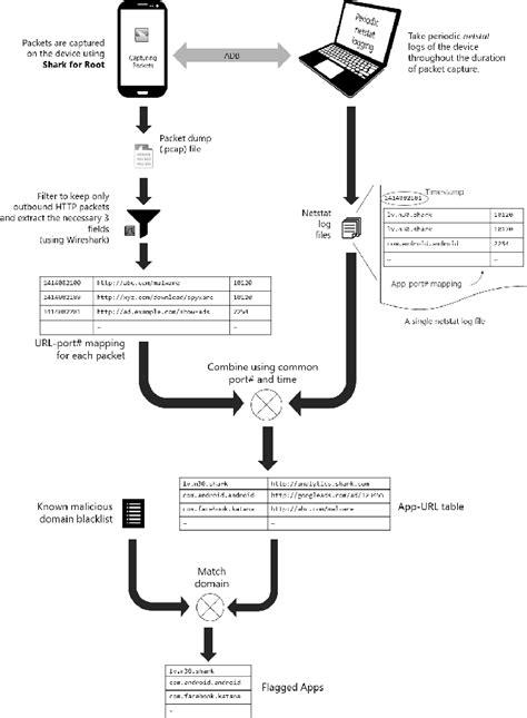 Figure 1 From Behavioral Malware Detection Approaches For Android Semantic Scholar