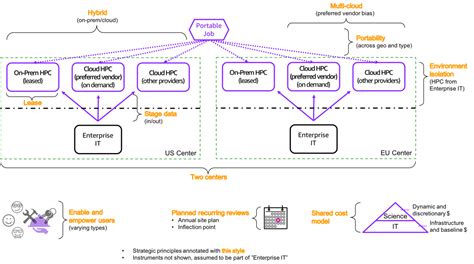 an example hybrid cloud aware hpc strategy