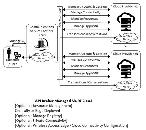 GSMA LF Networking Anuket Reference Models