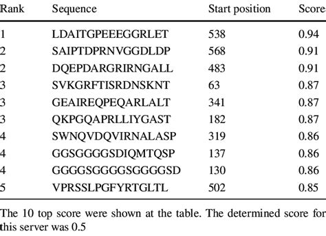 The Prediction Of Linear B Cell Epitope By Abcpred Download Scientific Diagram