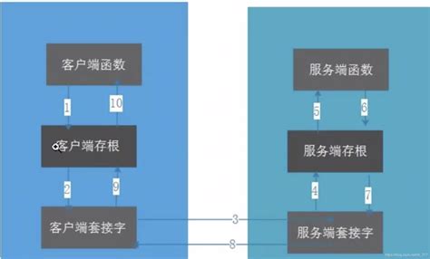 初识rpc概念rpc 全称 Remote Procedure Call——远程过程调用。在学校学编程我们写一个函 Csdn博客