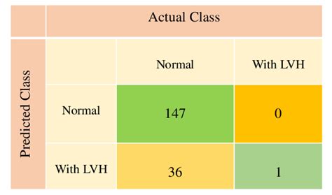 Confusion Matrix For Support Vector Classifier Download Scientific