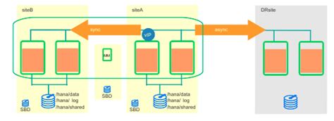 Suse Linux Enterprise Server For Sap Applications 15 Sap Hana System Replication Scale Out