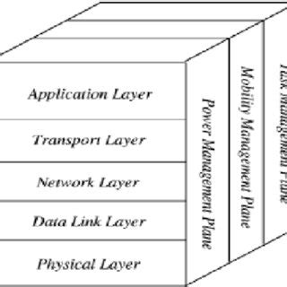 OSI Model Architecture 7 Download Scientific Diagram