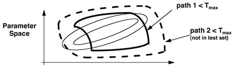 Path Tests Constrain Process Parameter Space Path 1 Constrains The Download Scientific Diagram