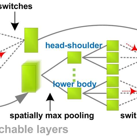 Architecture Of The Sdn It Stacks Three Types Of Layers Including A