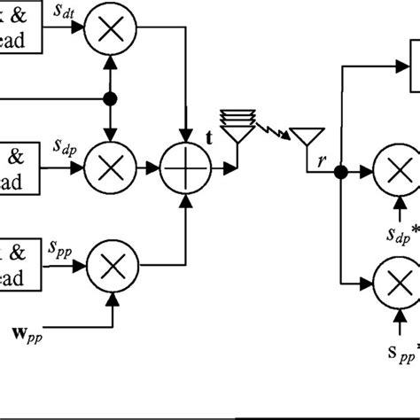 Block Diagram Of The Adaptive System Assuming Direct Sequence Ds Cdma