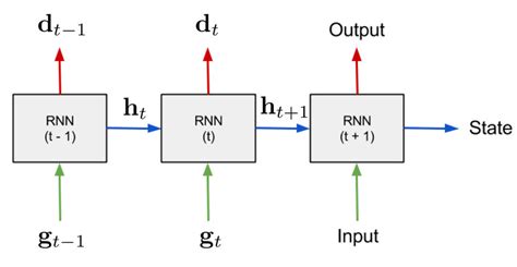 demonstration of the rnn network input is the gradient g and output is