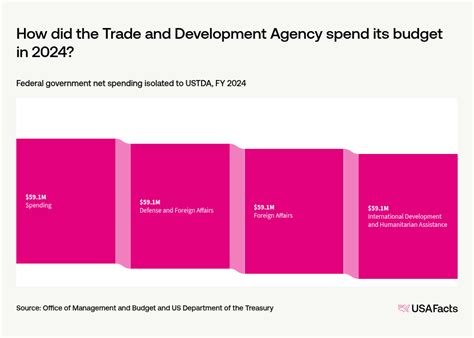 What Does The Trade And Development Agency Ustda Do Usafacts