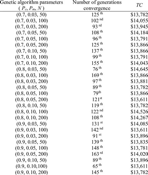 27 Combinations Of The Iga Parameters For Case 2 Download Scientific