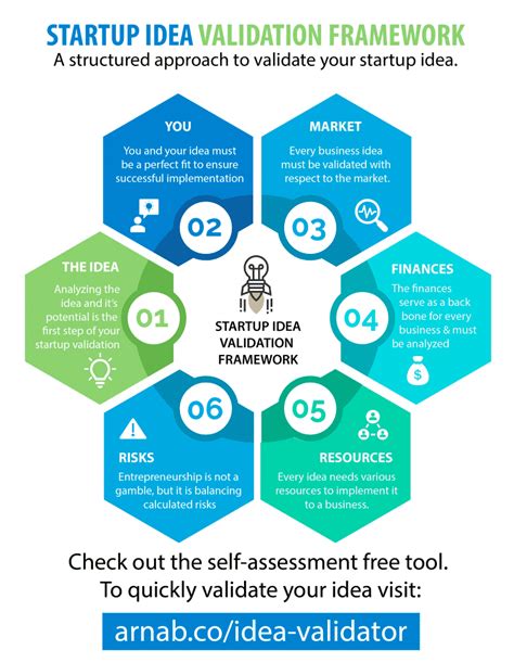 The Startup Idea Validation Framework By Arnab Ray Arnab Rays Blog