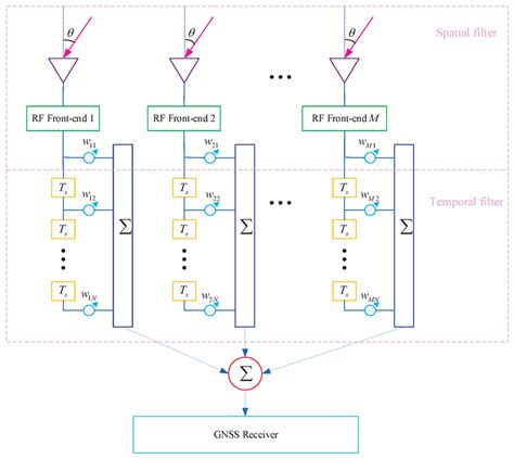 General Stap Filter Structure For Gnss Receiver Download Scientific