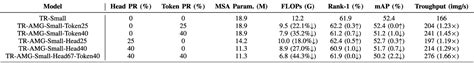 table ii from attention map guided transformer pruning for occluded