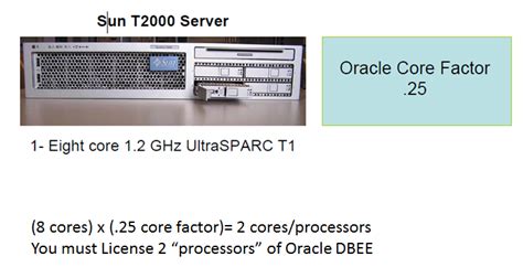Saving Money By Understanding Oracle Licensing Part 1 Conclusion Amis Technology Blog