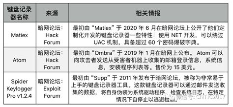 键盘记录器和窃密程序在网络犯罪活动中的作用 安全内参 决策者的网络安全知识库