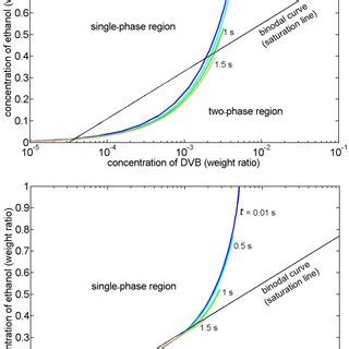 Diffusion Curves At Three Different Points In Time Intersecting With Download Scientific