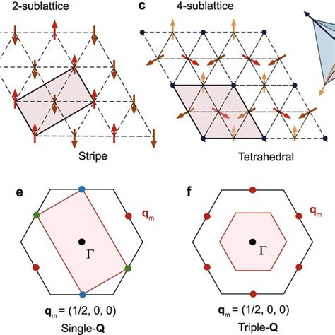 The Tetrahedral Triple Q State And Crystal Structure Of Co1 3tas2 A C Download Scientific